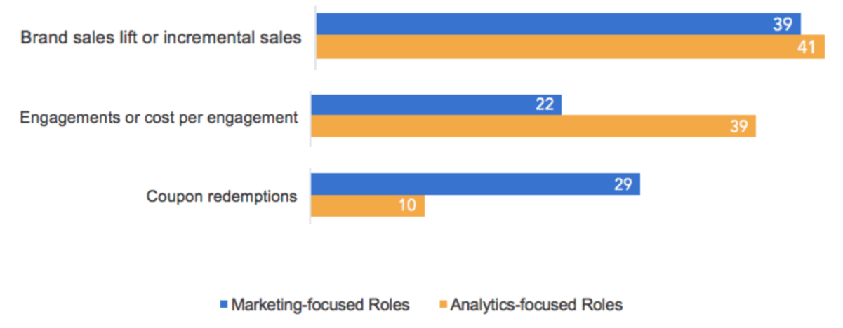 CPG Marketing Analytics - Benchmarking Study
