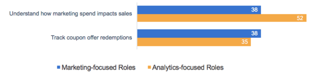 CPG Marketing Analytics - Benchmarking Study