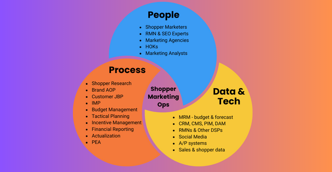 Shopper Marketing Operations Manager Job Description